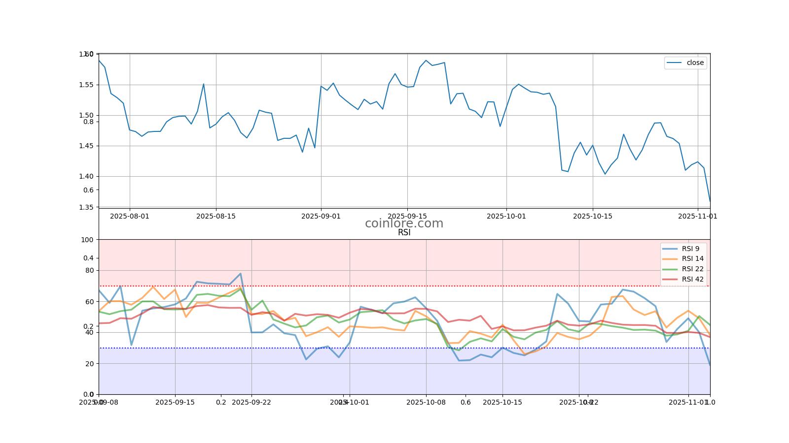 Bitkub Coin RSI indicator