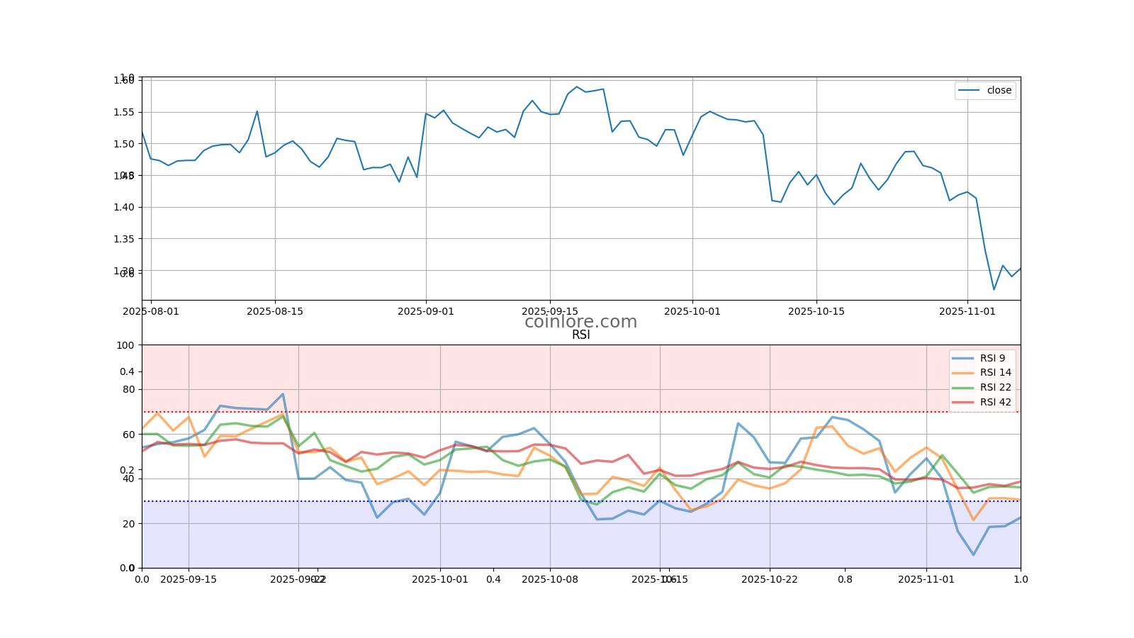 Bitkub Coin RSI indicator