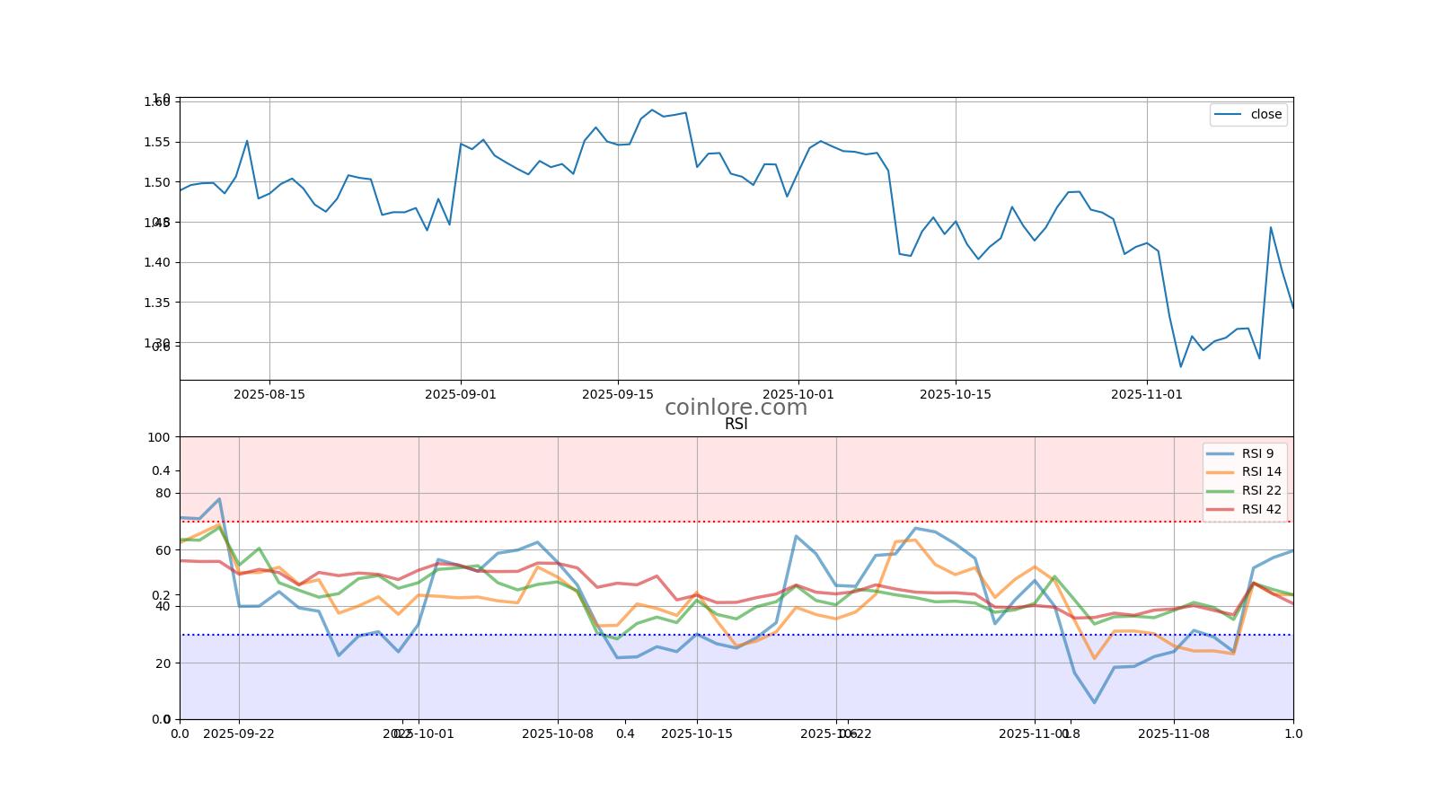 Bitkub Coin RSI indicator