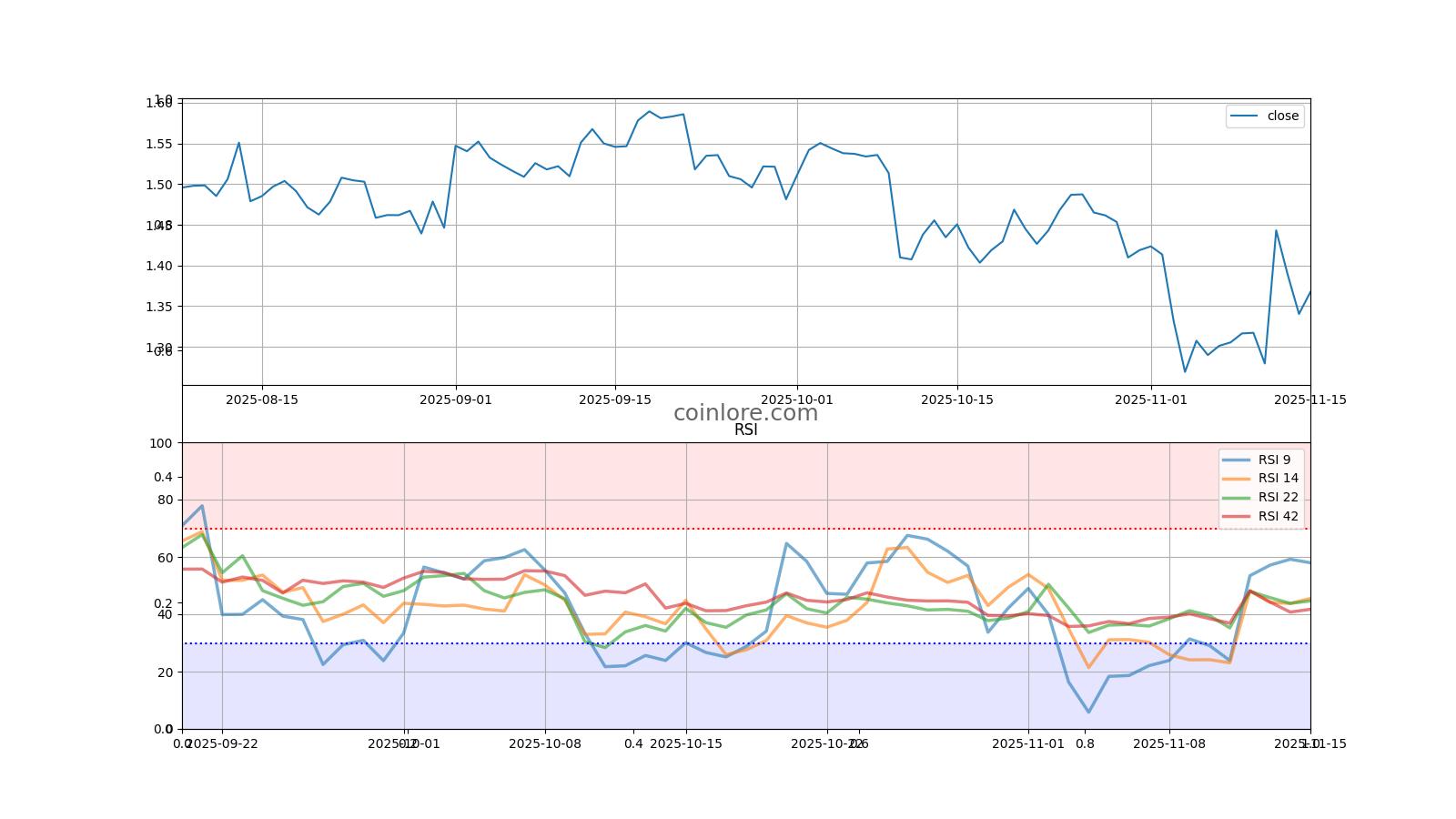 Bitkub Coin RSI indicator