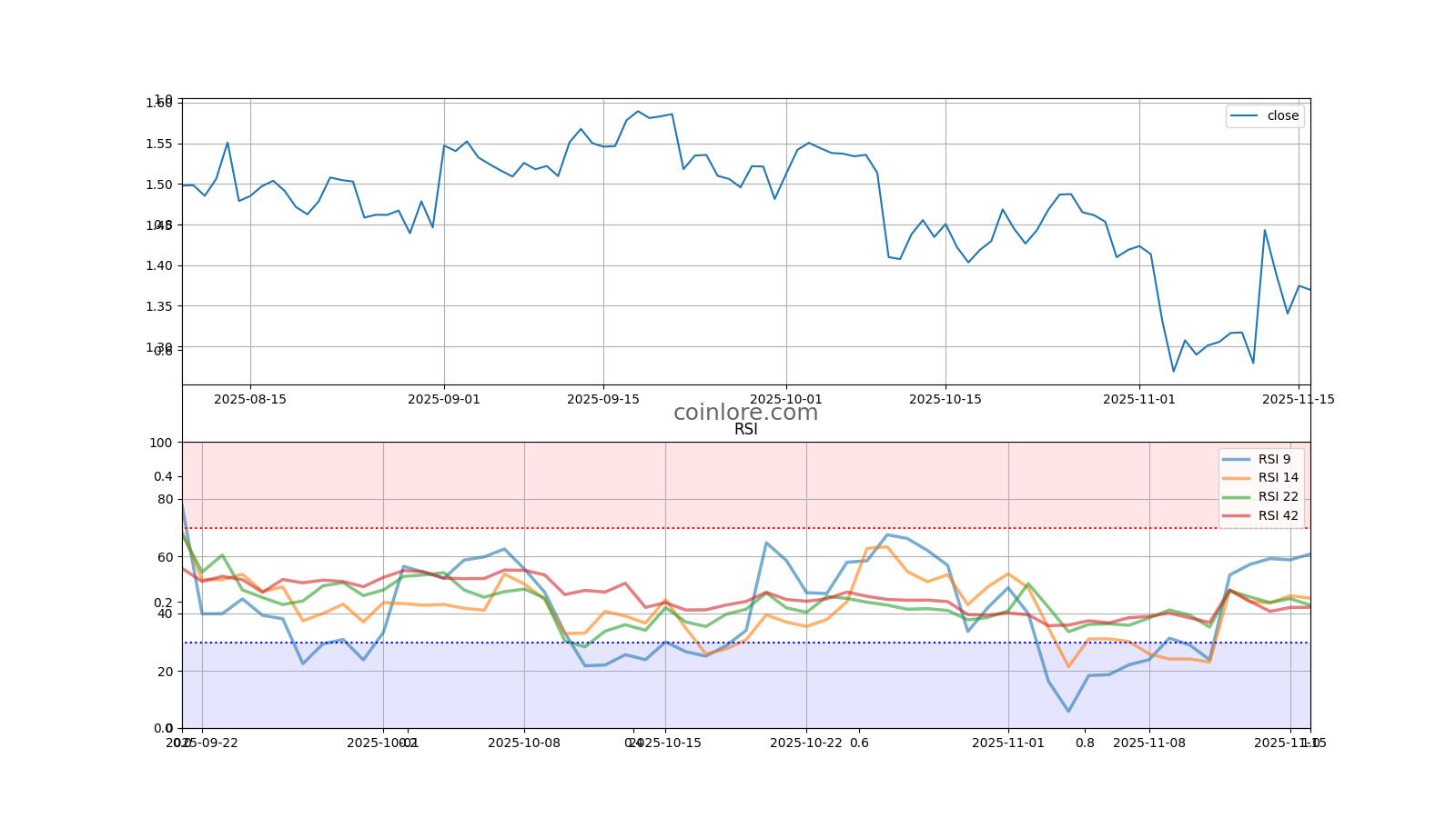 Bitkub Coin RSI indicator