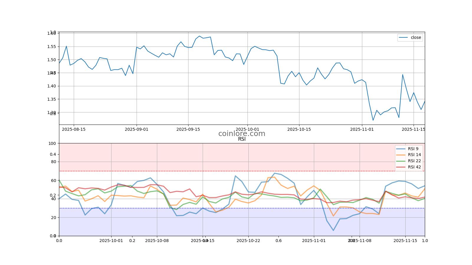 Bitkub Coin RSI indicator