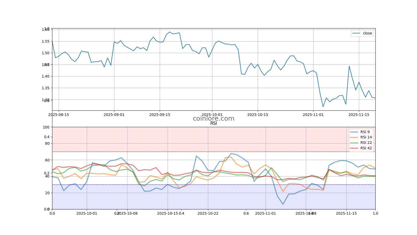 Bitkub Coin RSI indicator