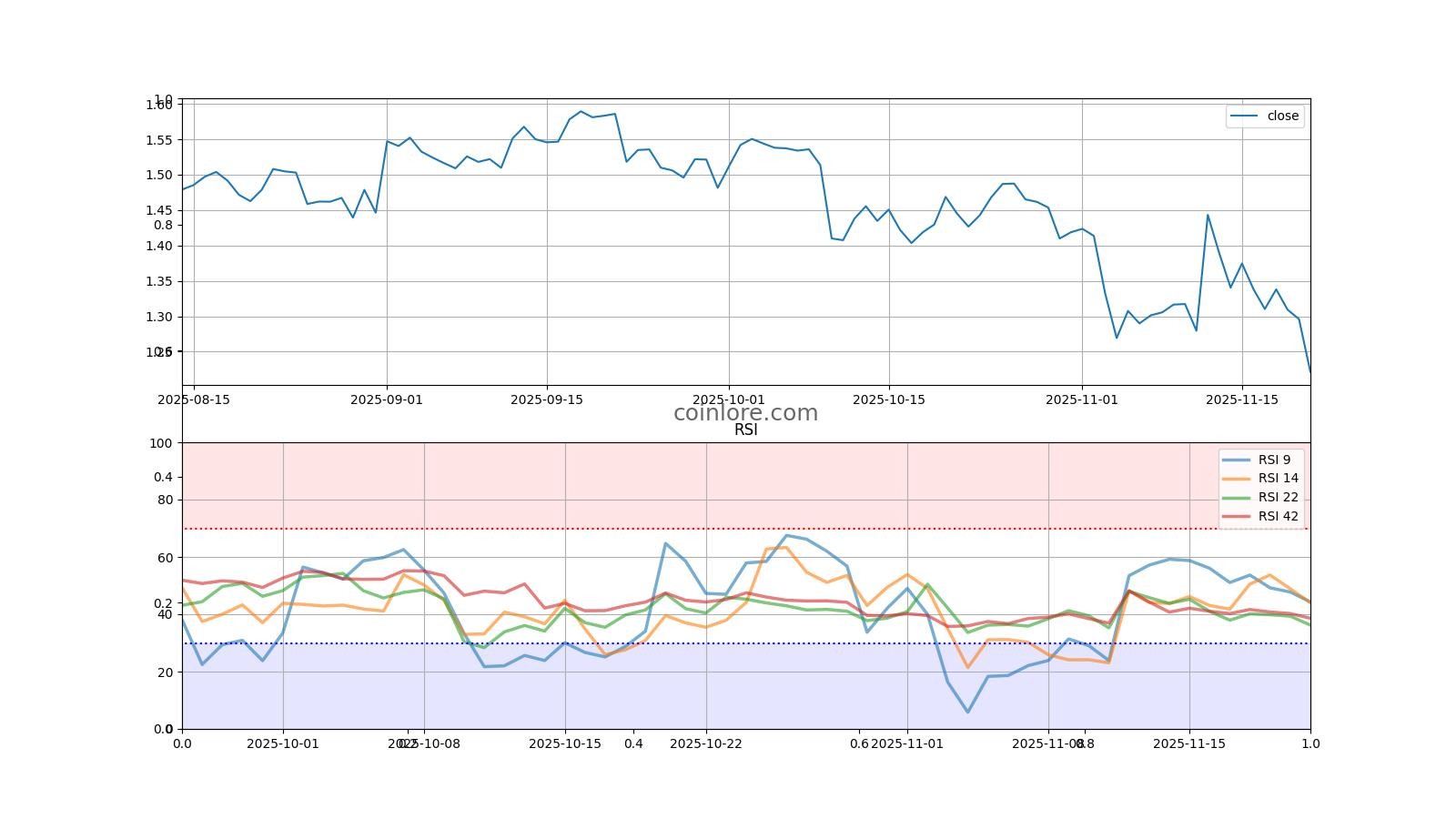 Bitkub Coin RSI indicator