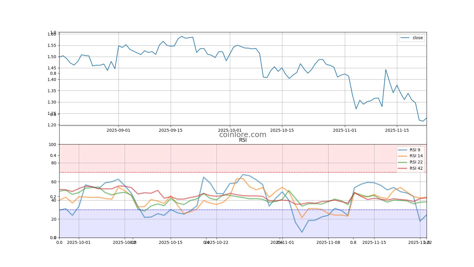 Bitkub Coin RSI indicator