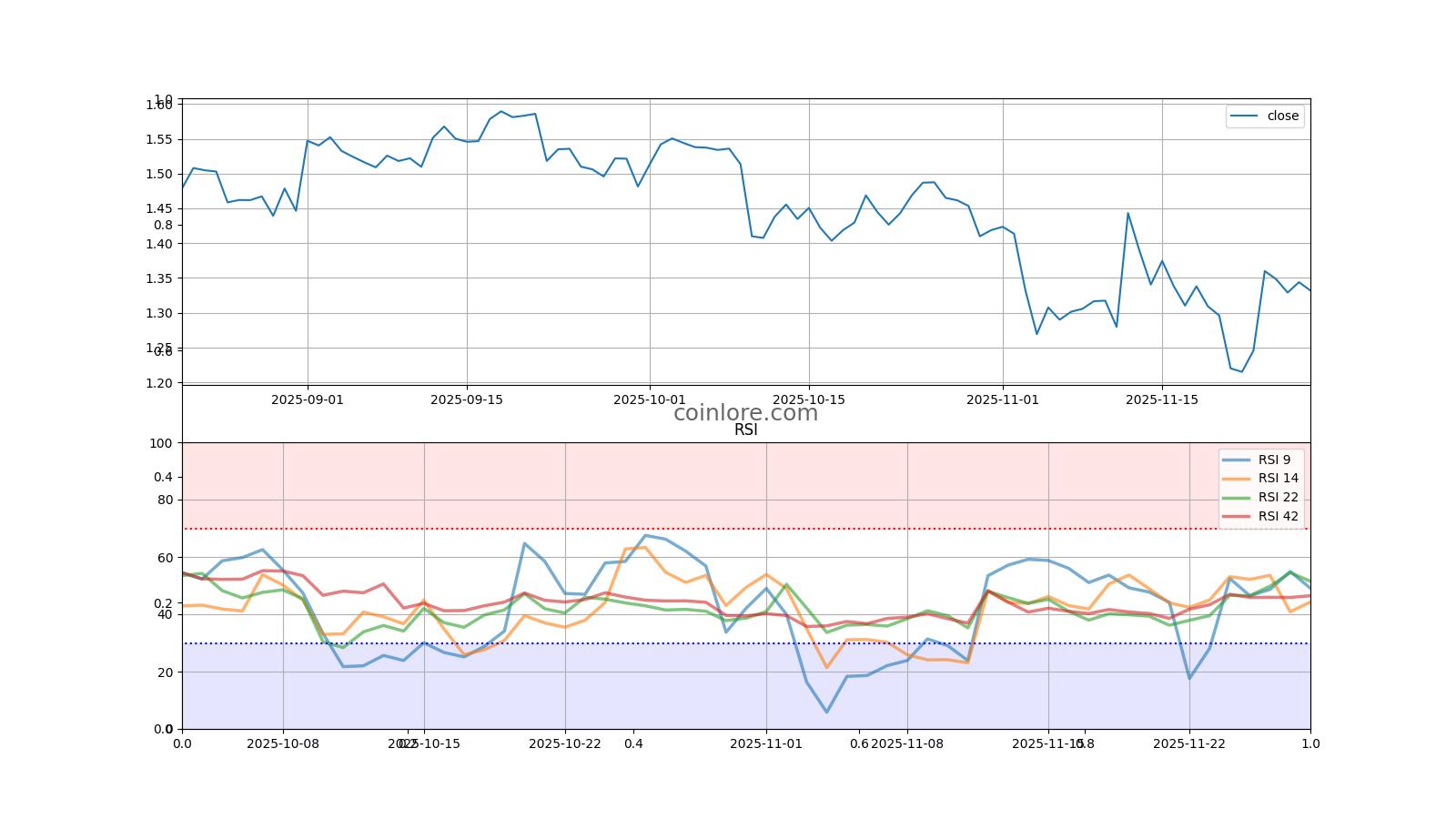 Bitkub Coin RSI indicator