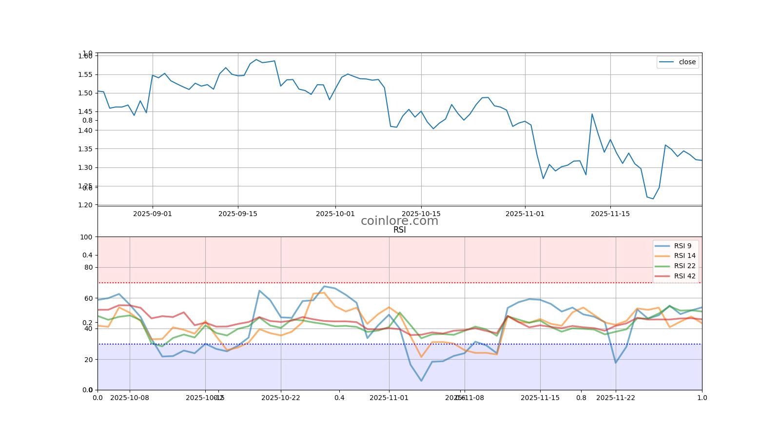 Bitkub Coin RSI indicator