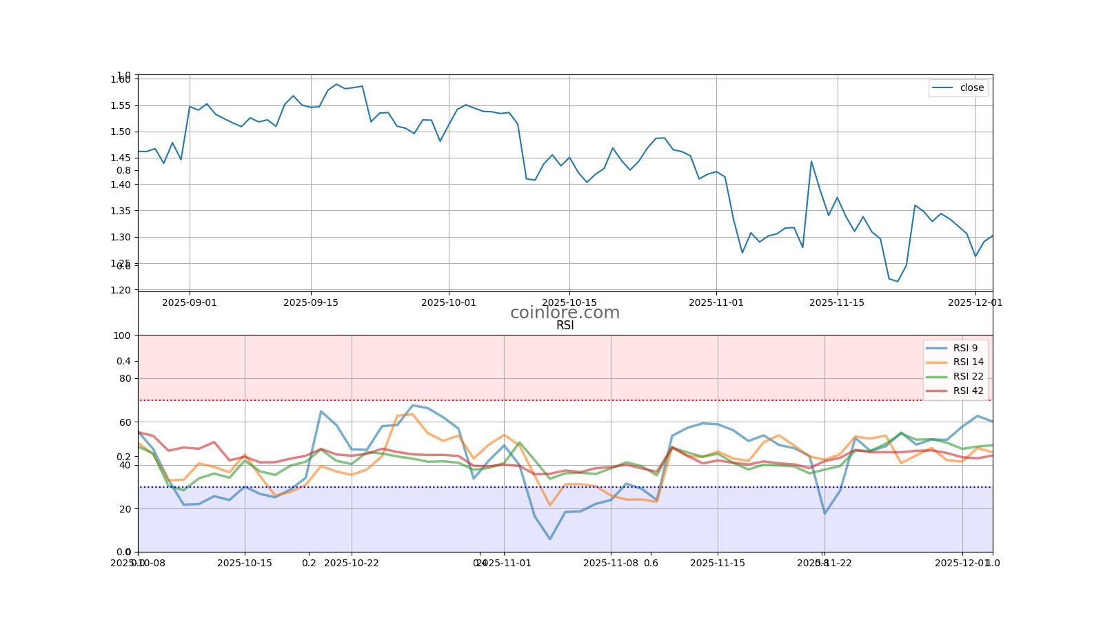 Bitkub Coin RSI indicator
