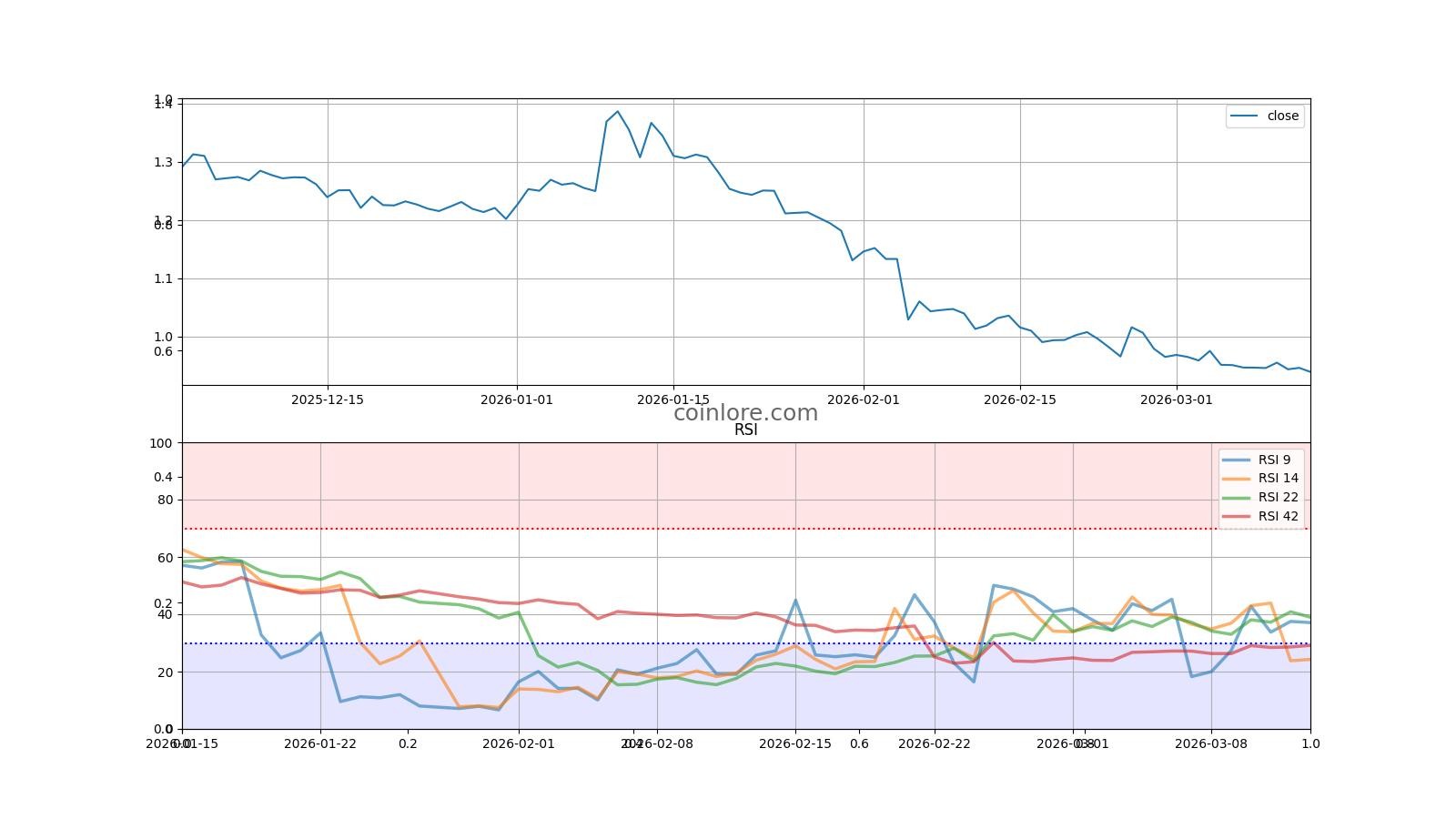 Bitkub Coin RSI indicator