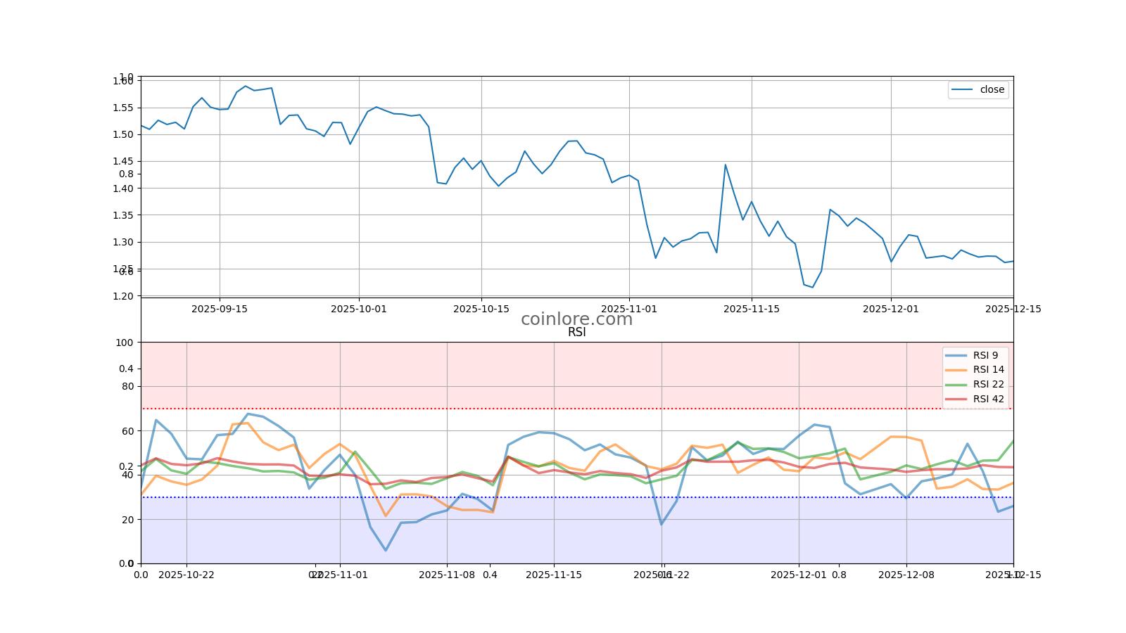 Bitkub Coin RSI indicator