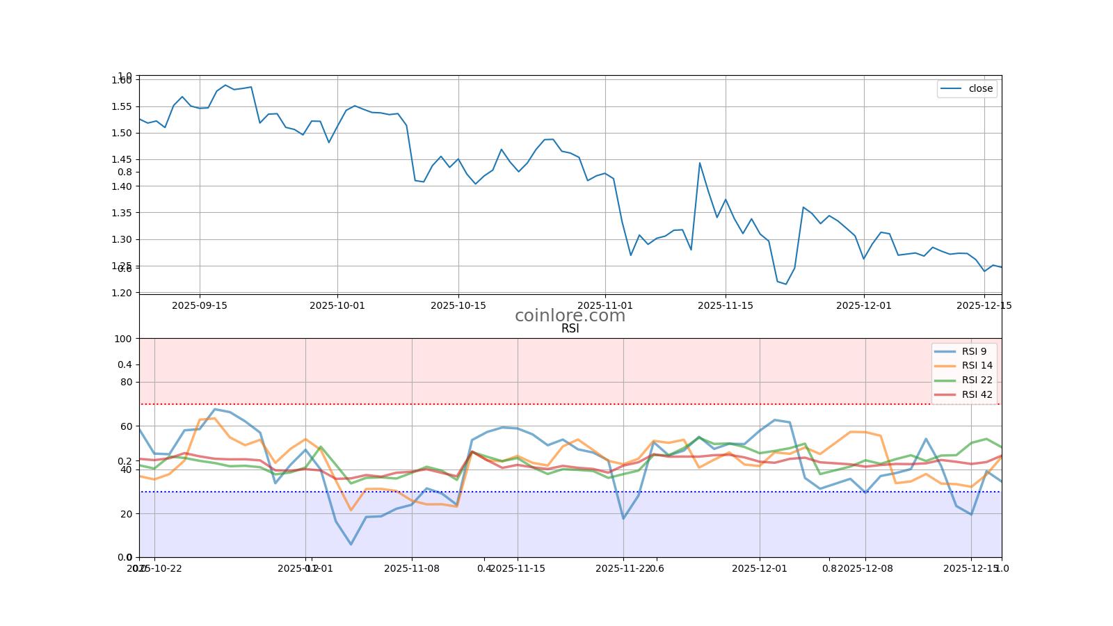 Bitkub Coin RSI indicator