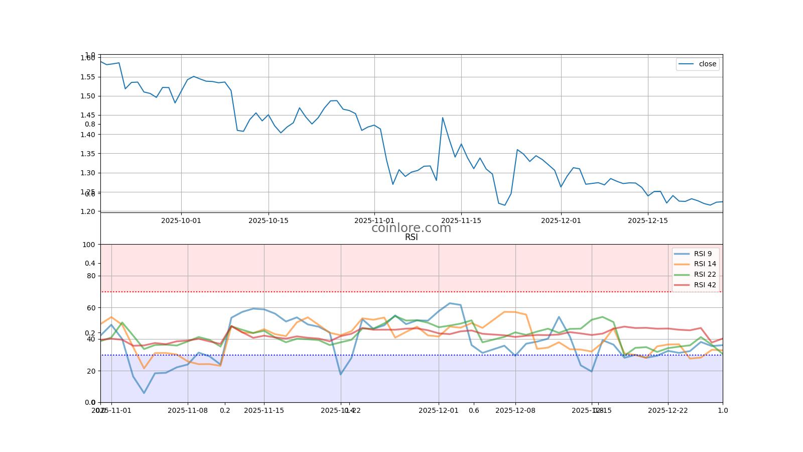 Bitkub Coin RSI indicator