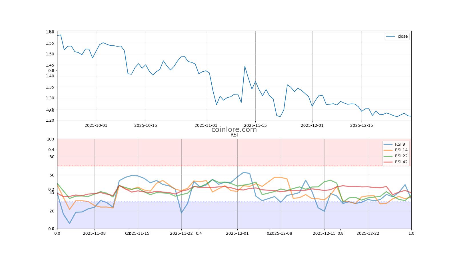 Bitkub Coin RSI indicator