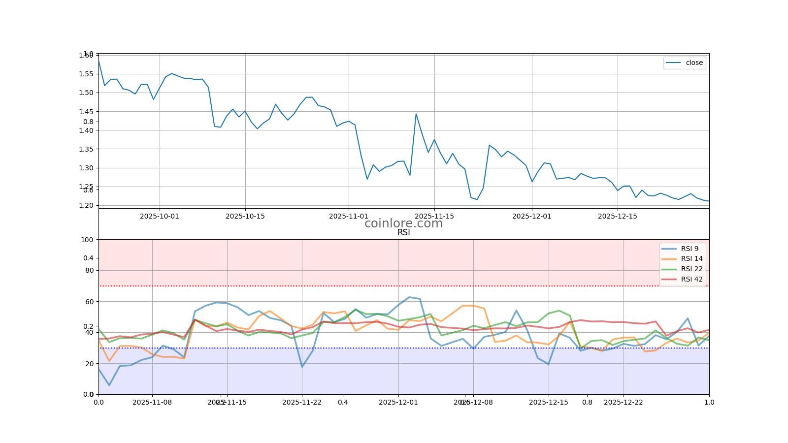 Bitkub Coin RSI indicator