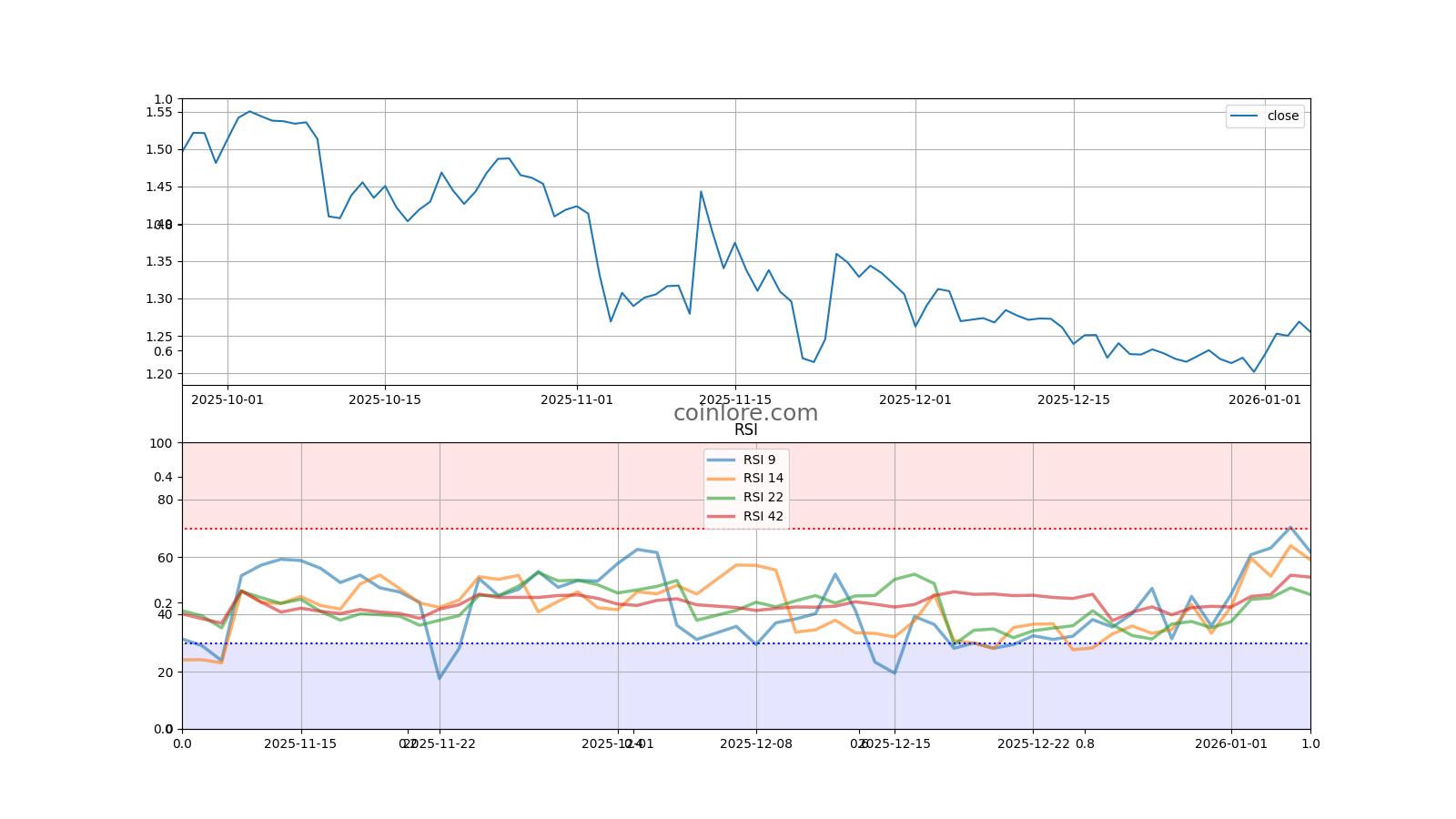 Bitkub Coin RSI indicator
