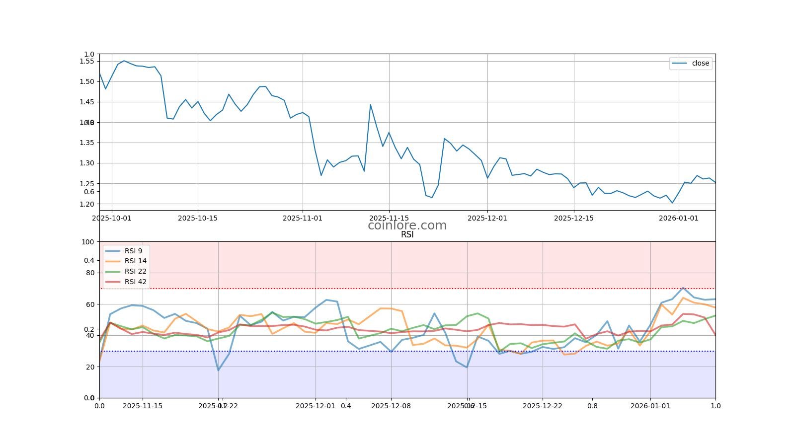 Bitkub Coin RSI indicator