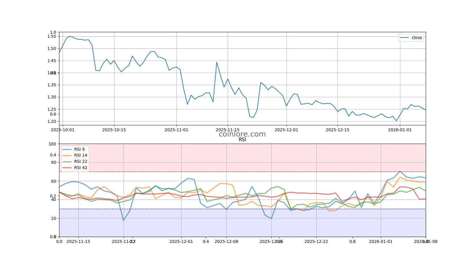 Bitkub Coin RSI indicator