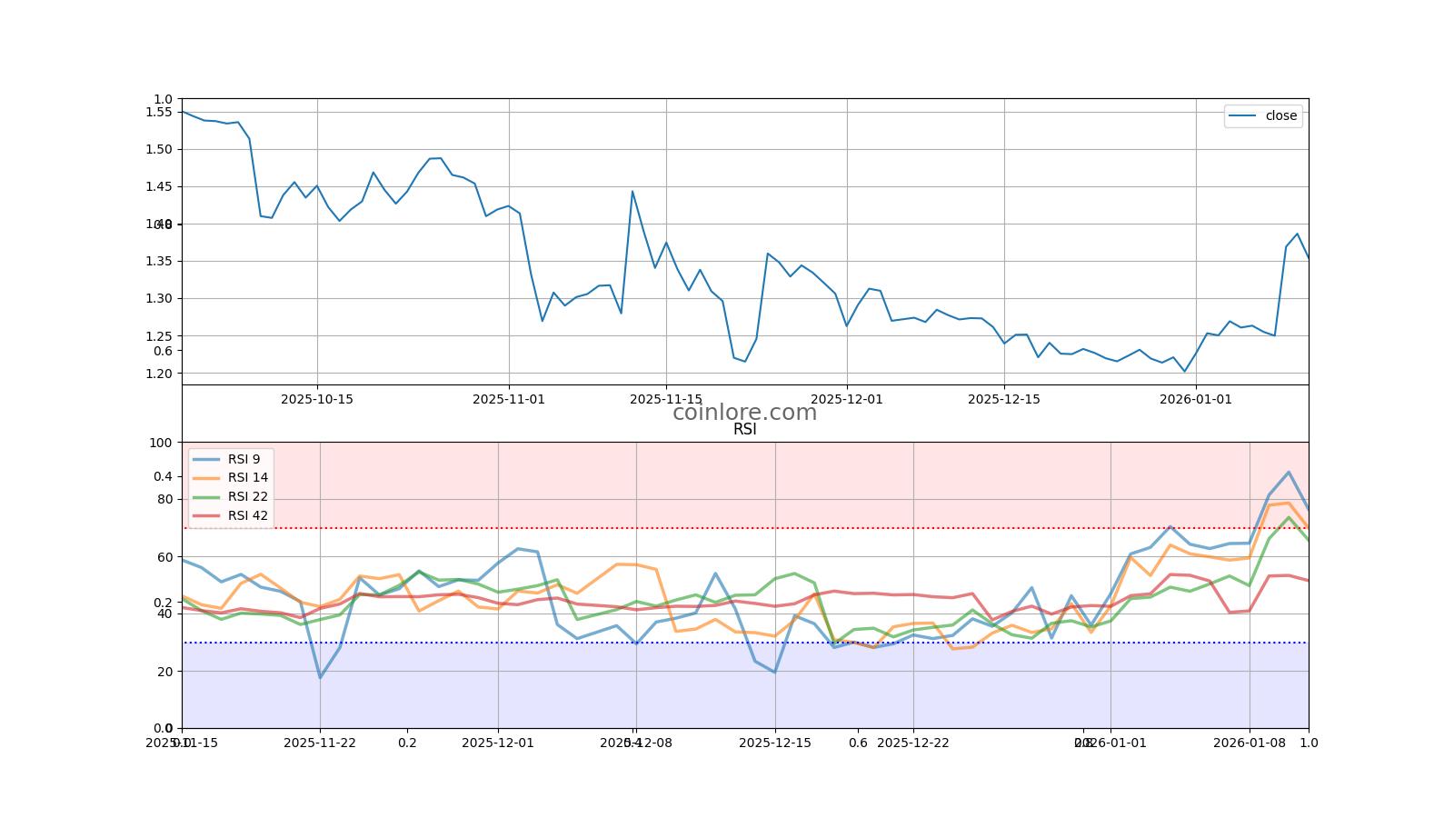 Bitkub Coin RSI indicator