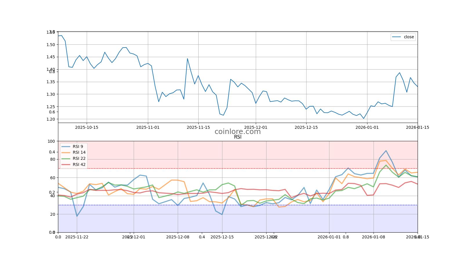 Bitkub Coin RSI indicator