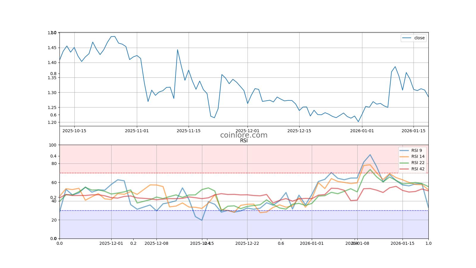 Bitkub Coin RSI indicator