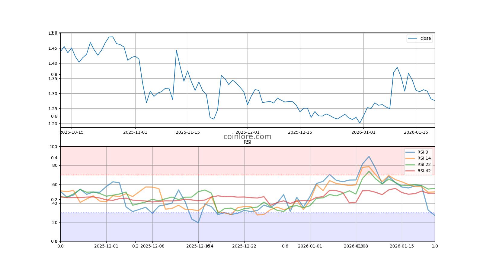 Bitkub Coin RSI indicator