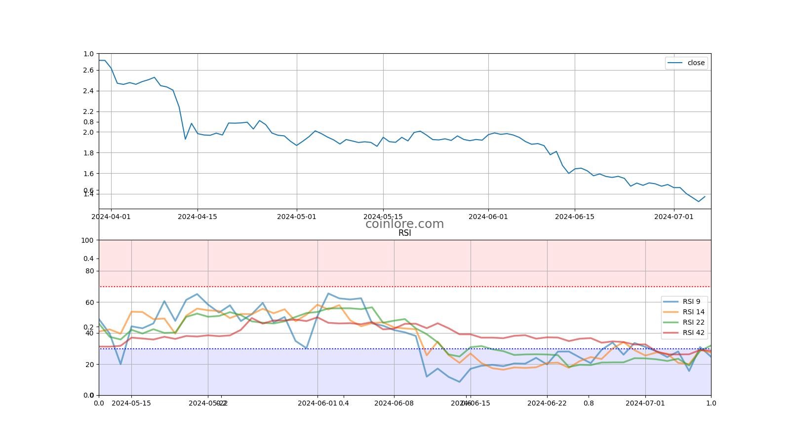 Bitkub Coin RSI indicator