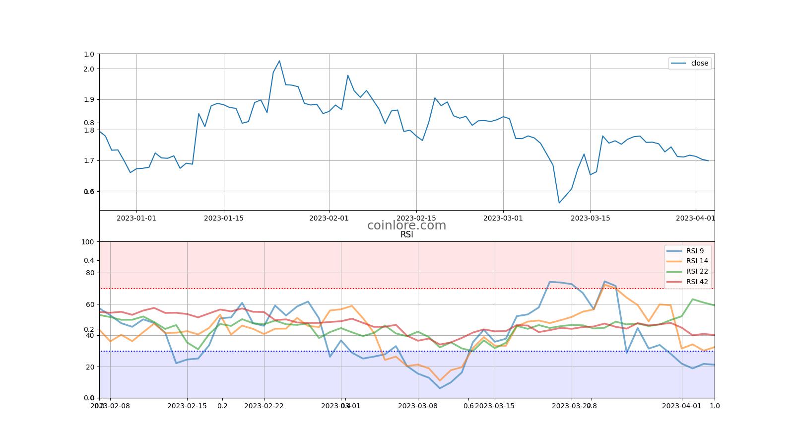 Bitkub Coin RSI indicator