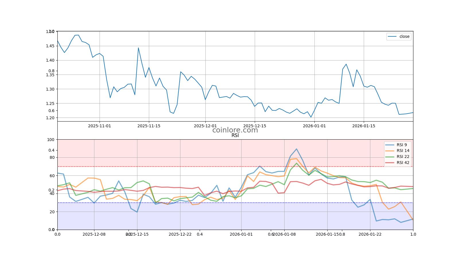 Bitkub Coin RSI indicator