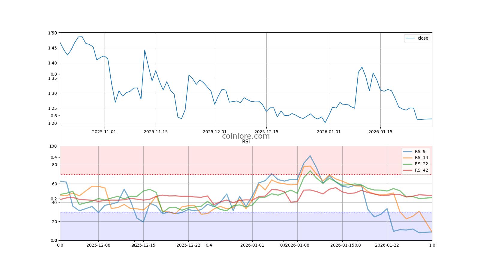 Bitkub Coin RSI indicator
