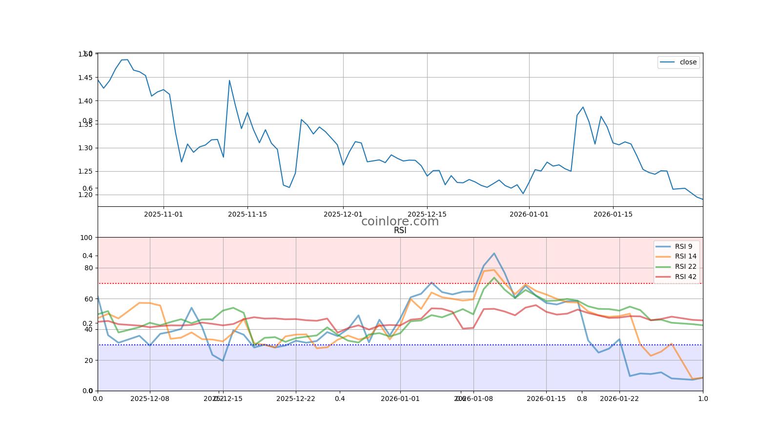 Bitkub Coin RSI indicator