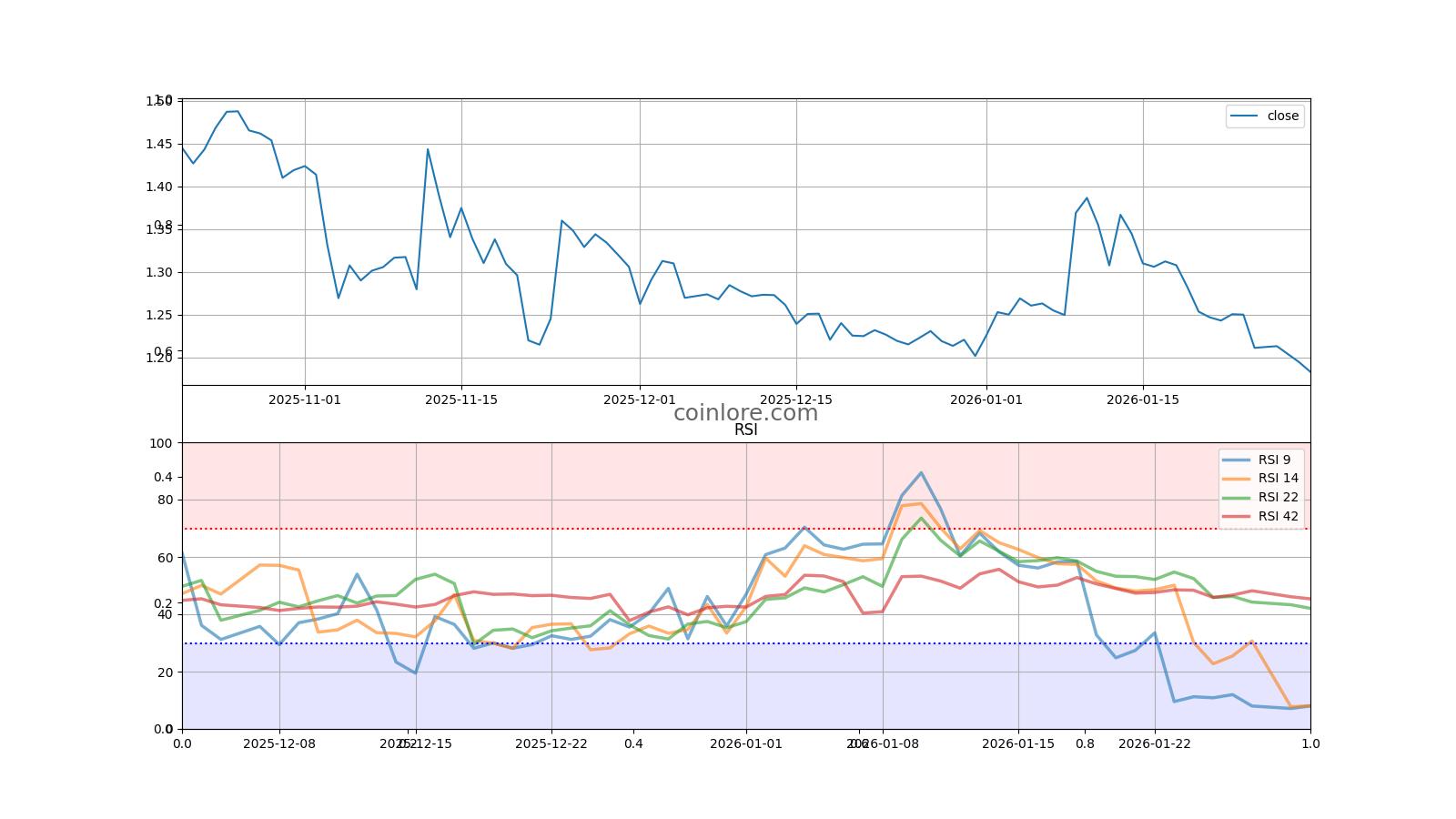 Bitkub Coin RSI indicator