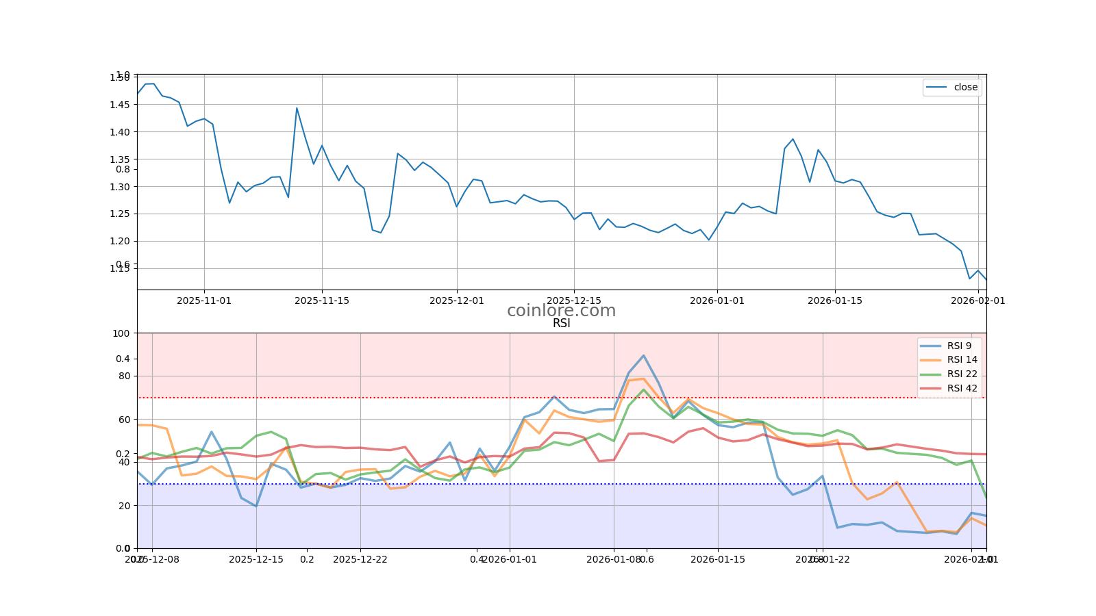 Bitkub Coin RSI indicator