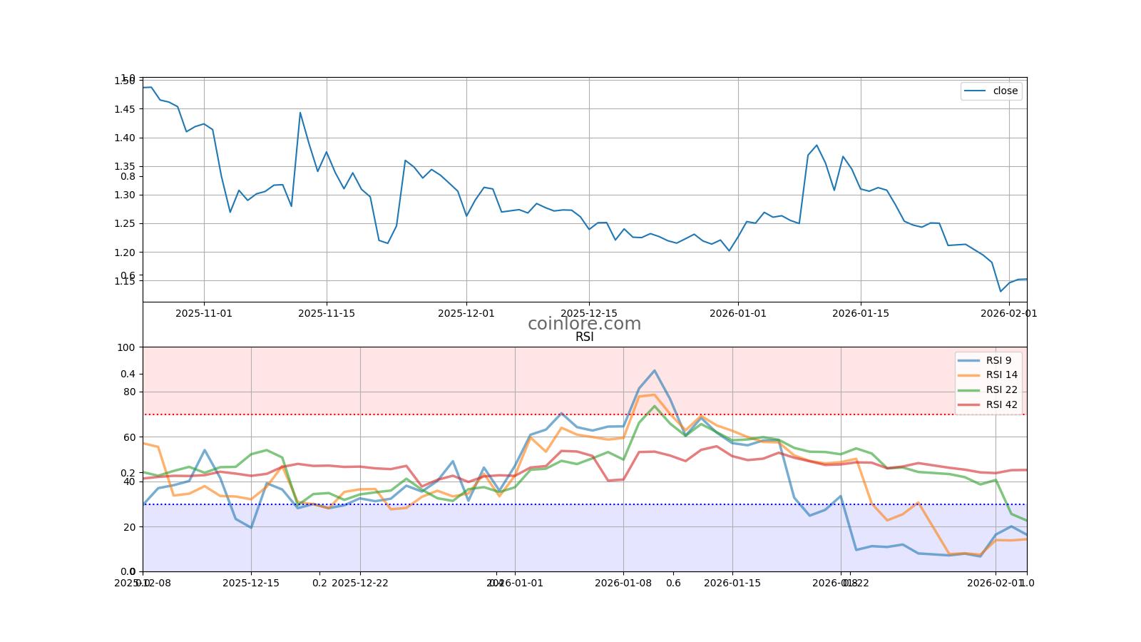 Bitkub Coin RSI indicator