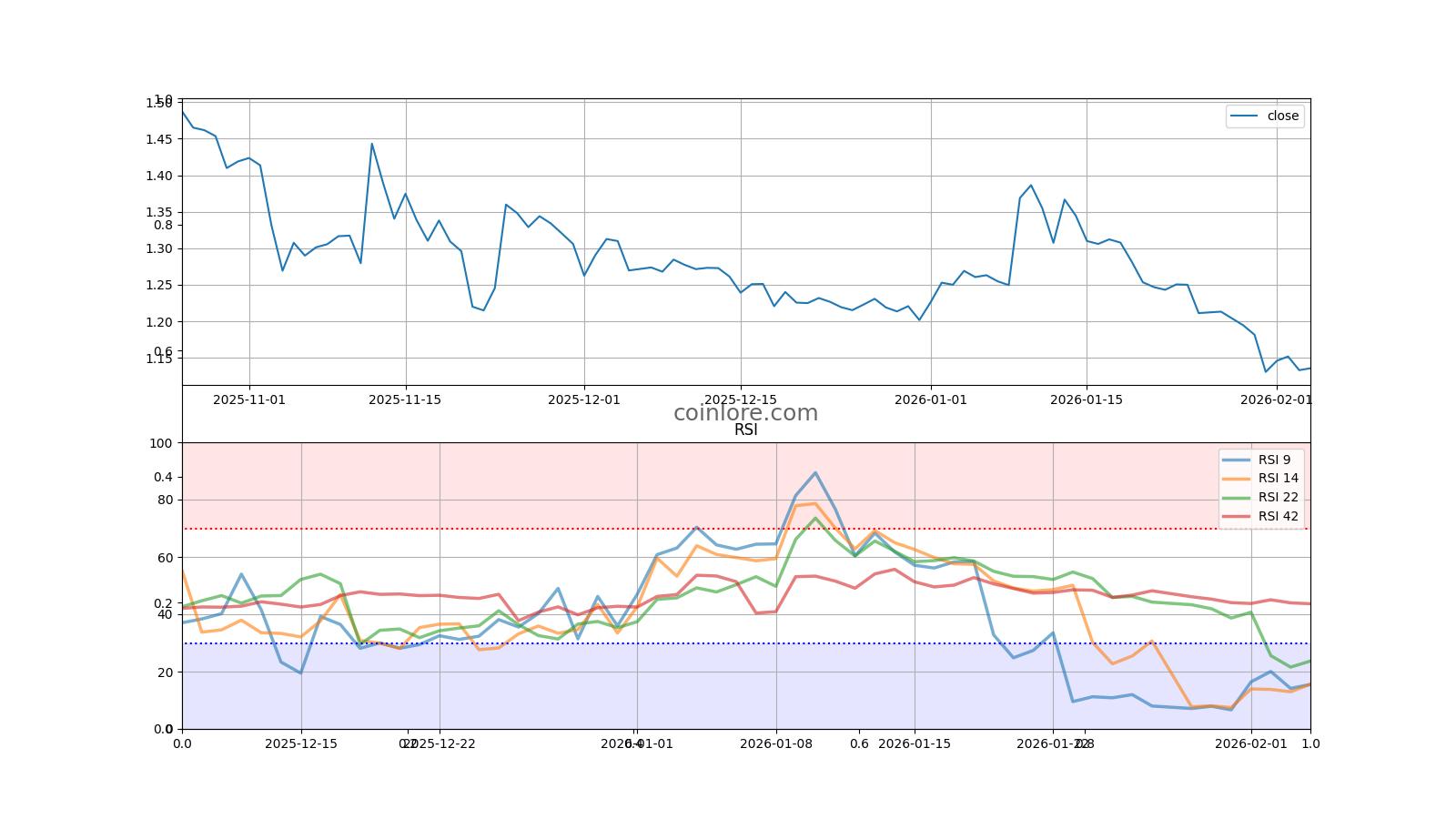 Bitkub Coin RSI indicator