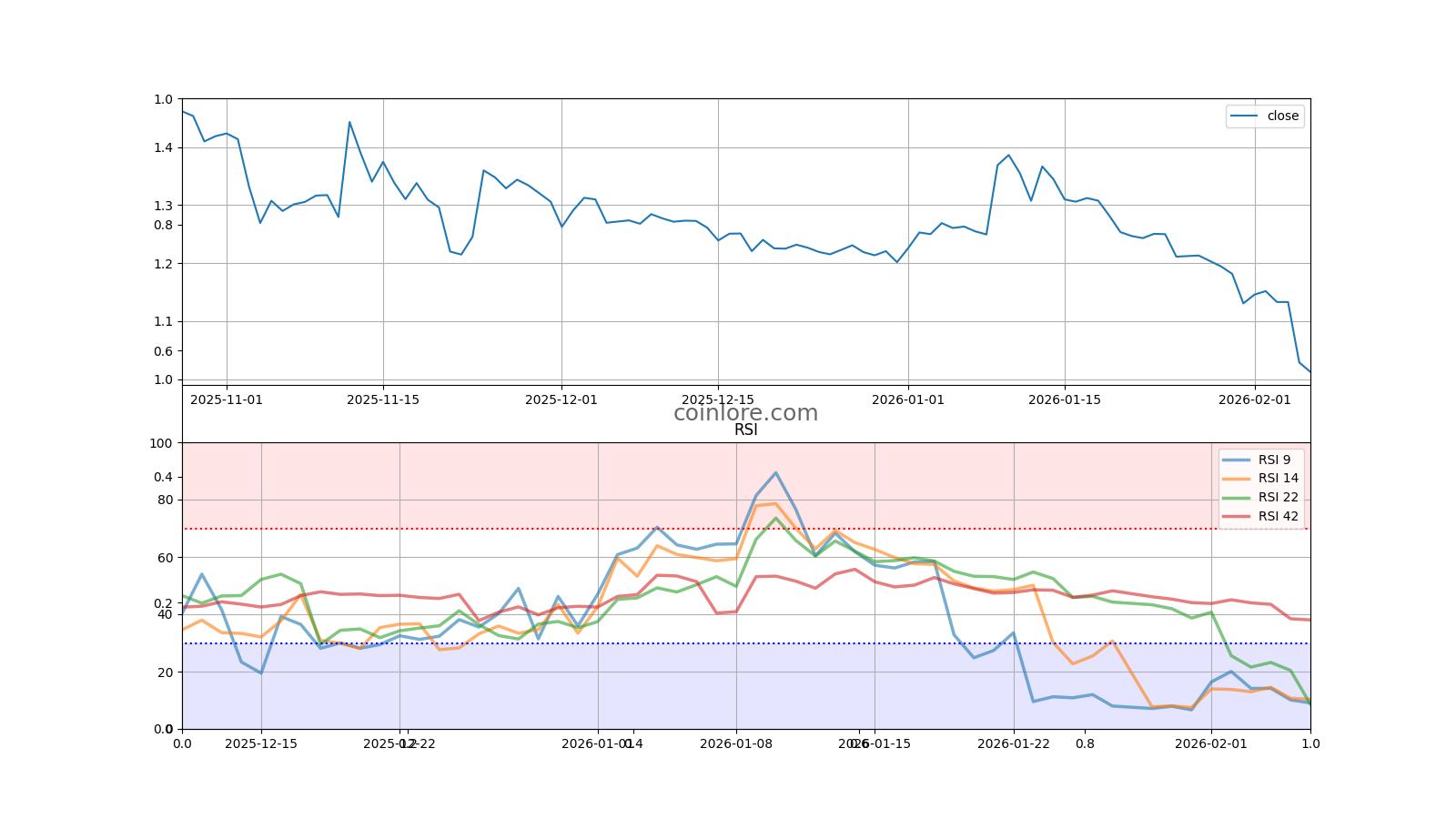 Bitkub Coin RSI indicator
