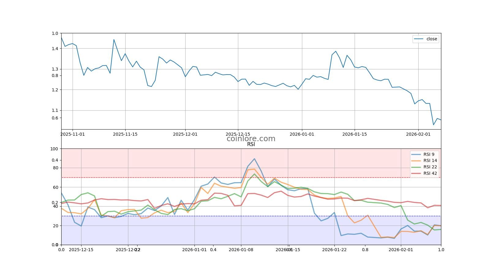 Bitkub Coin RSI indicator