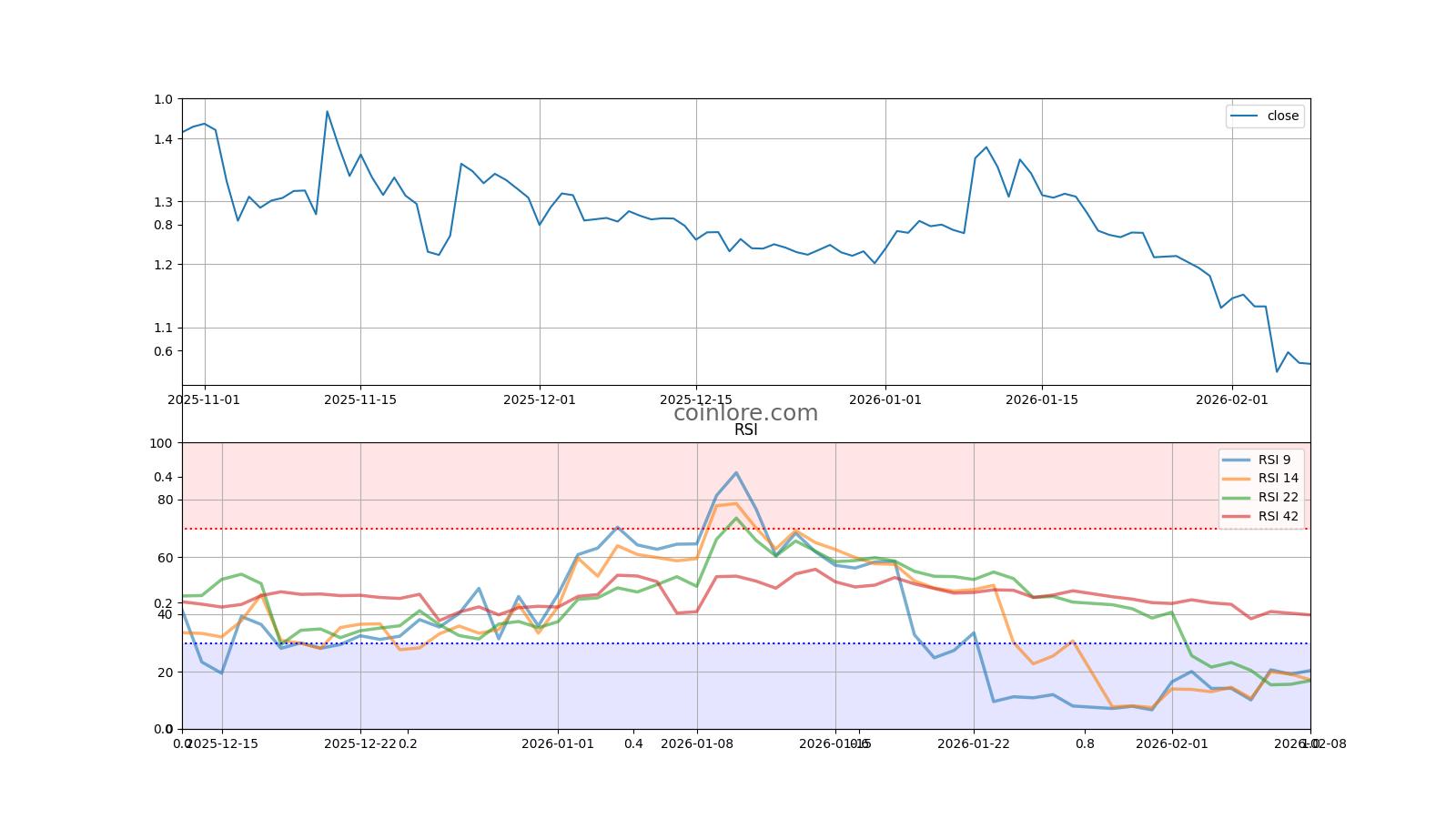 Bitkub Coin RSI indicator