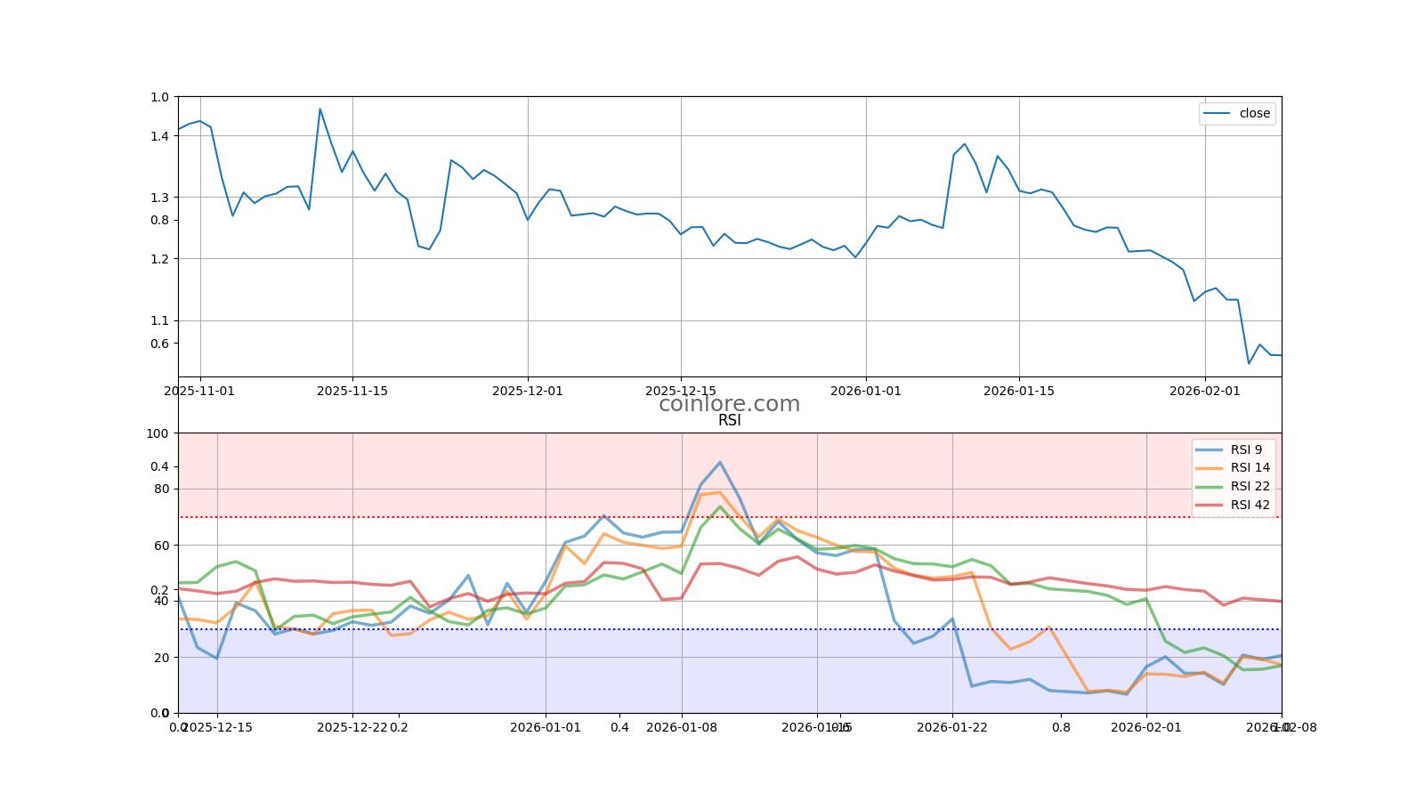 Bitkub Coin RSI indicator