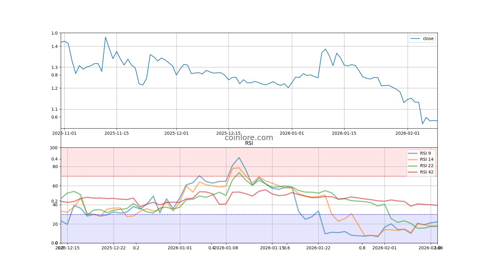 Bitkub Coin RSI indicator