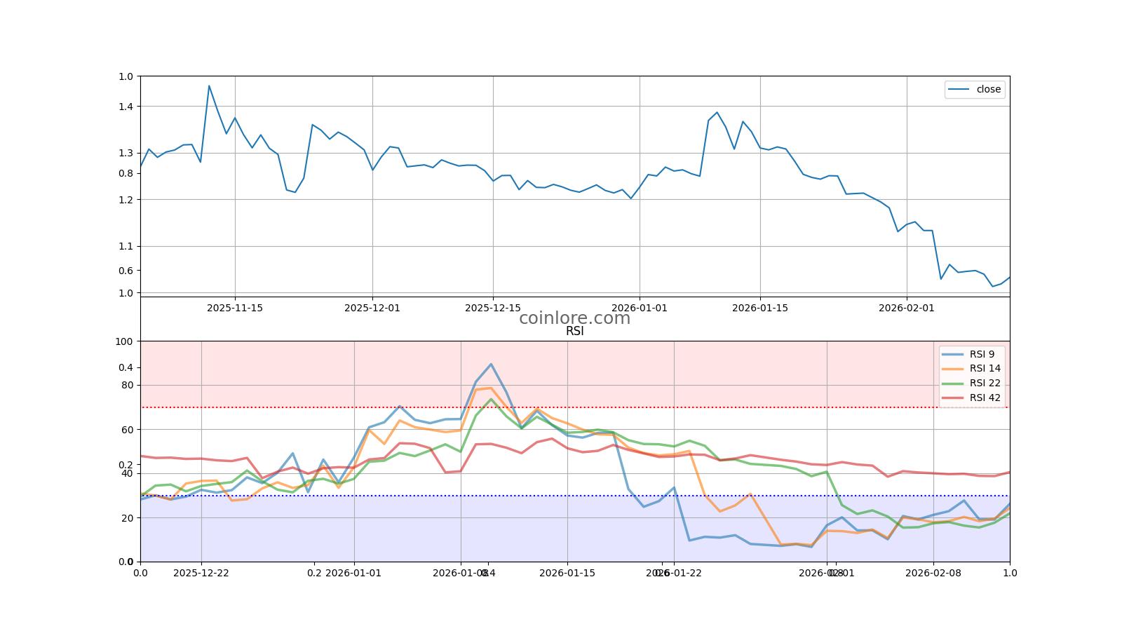 Bitkub Coin RSI indicator