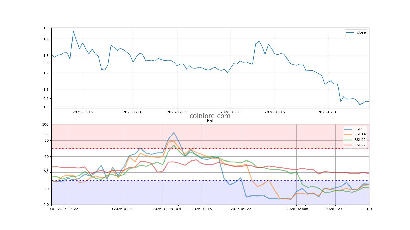 Bitkub Coin RSI indicator
