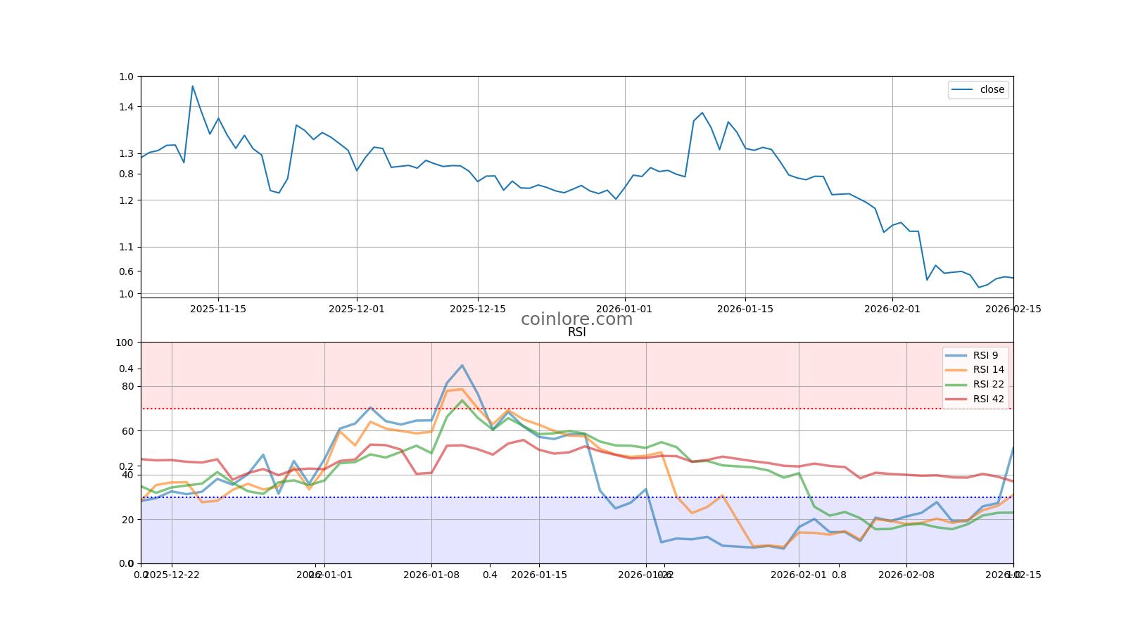Bitkub Coin RSI indicator