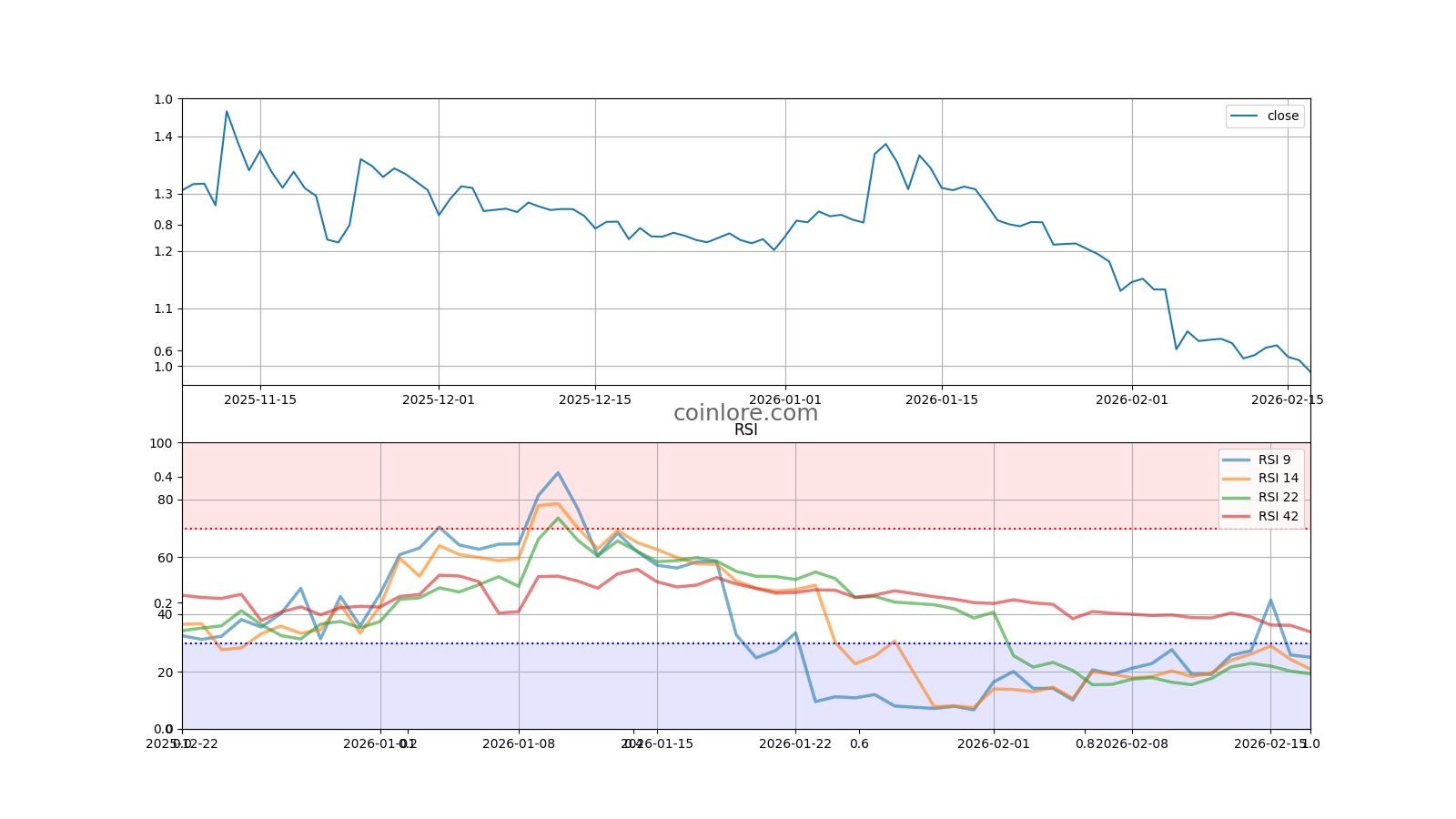 Bitkub Coin RSI indicator