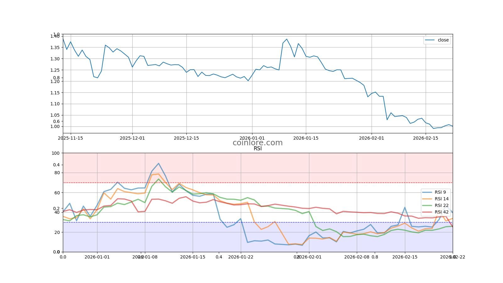 Bitkub Coin RSI indicator