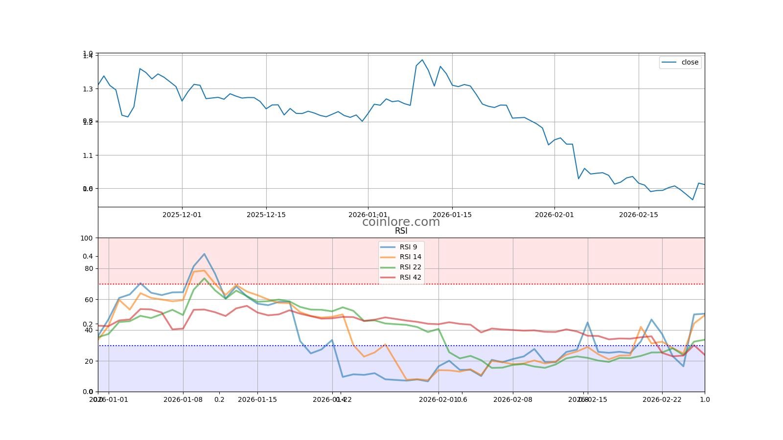 Bitkub Coin RSI indicator