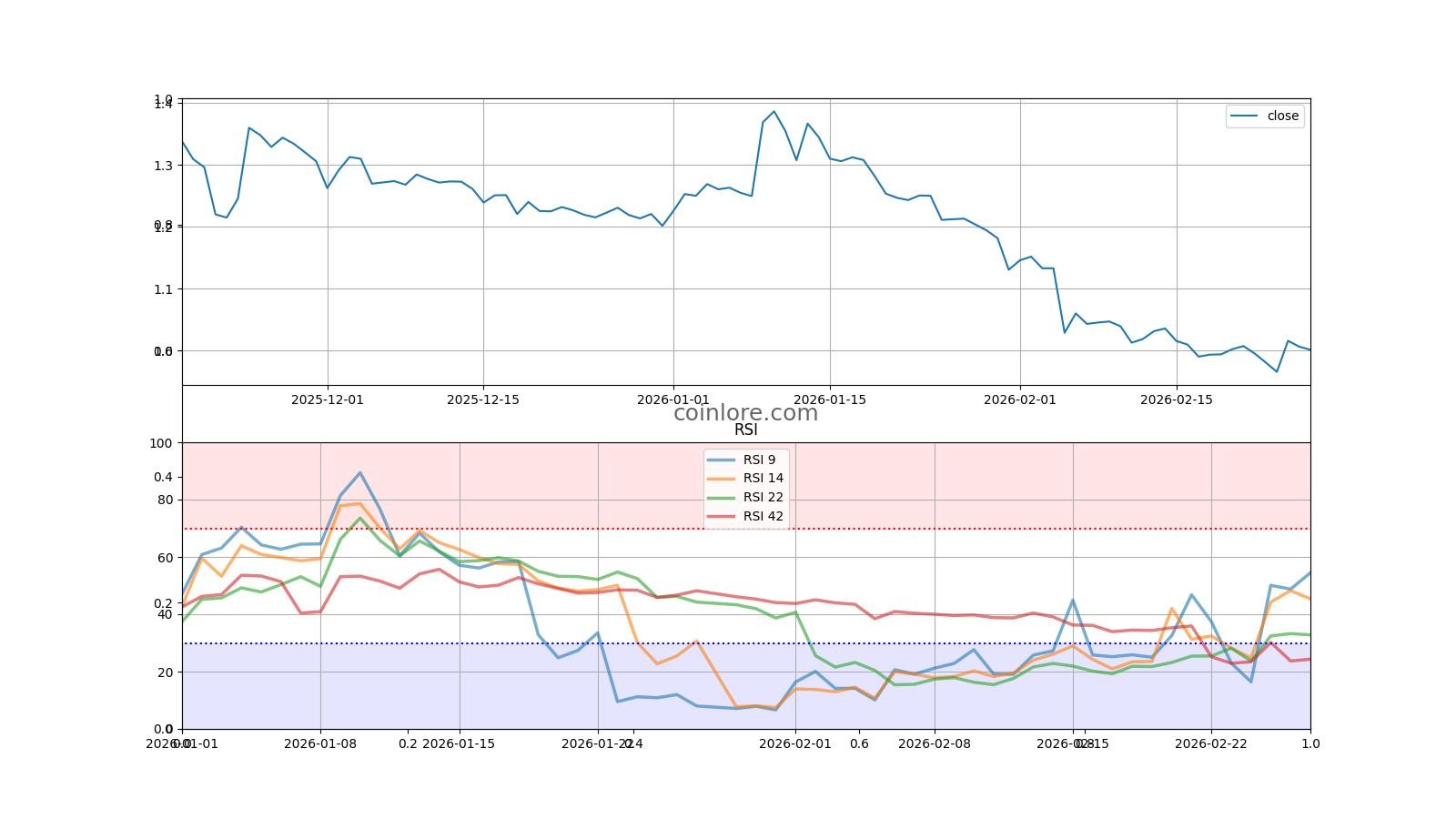 Bitkub Coin RSI indicator