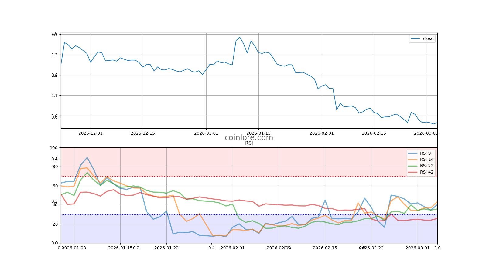 Bitkub Coin RSI indicator
