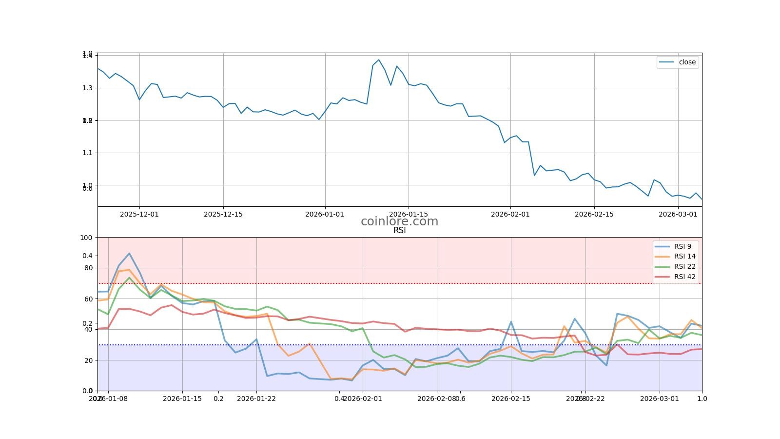 Bitkub Coin RSI indicator