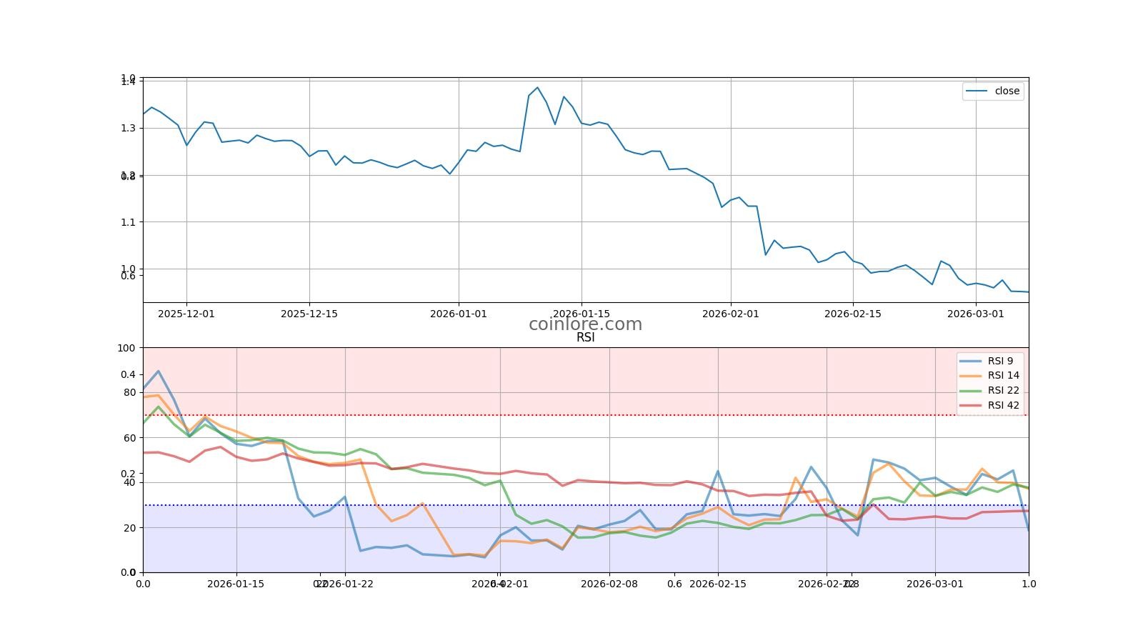 Bitkub Coin RSI indicator