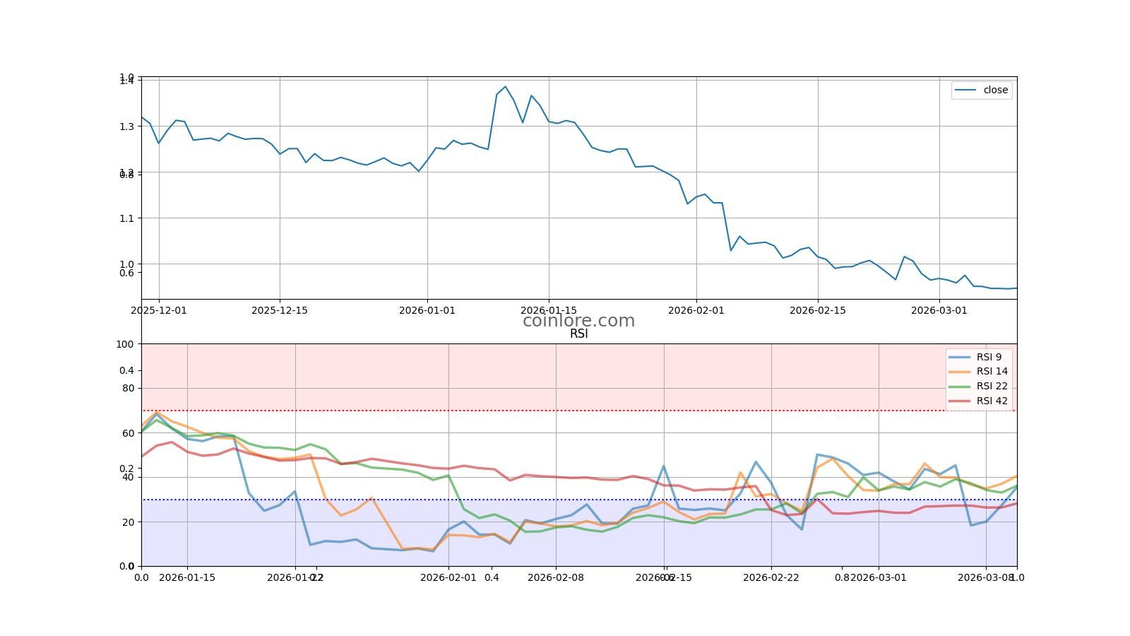 Bitkub Coin RSI indicator